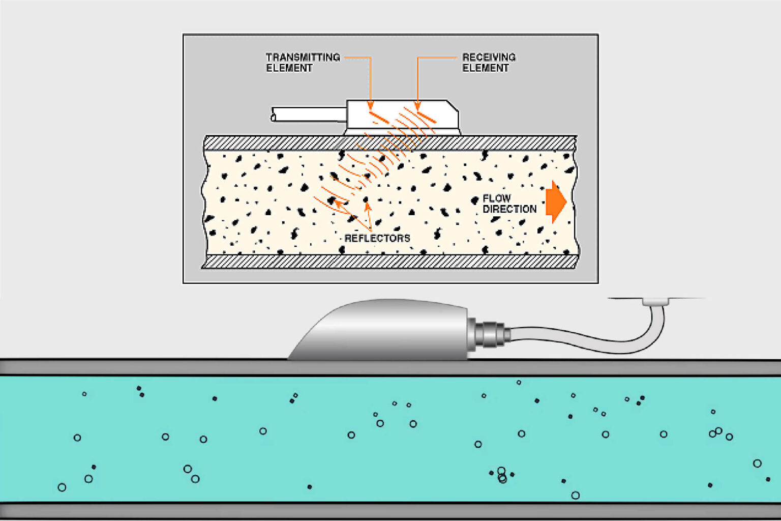 Principle of Transit Time and Noisetrek Measurement on Clamp-On...